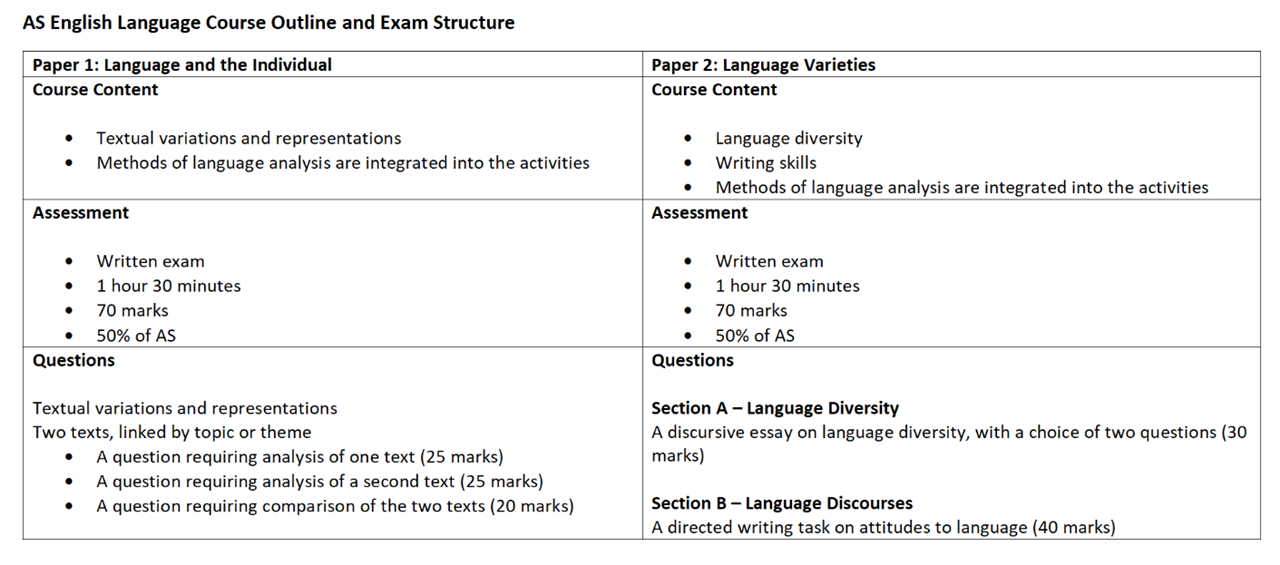 Transition to English Language A Level — Abbey Gate College
